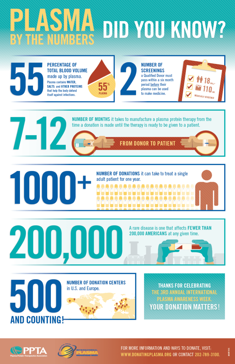 International Plasma Awareness Week 2024: The importance of raising ...